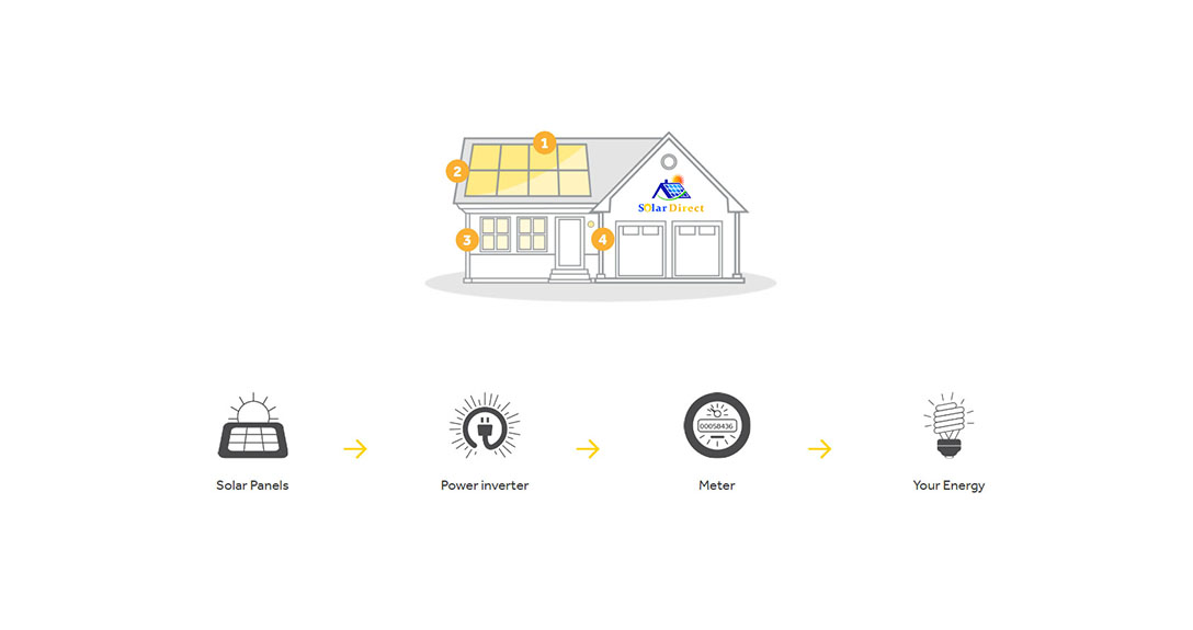 Solar PV Systems – Solar Direct Guyana